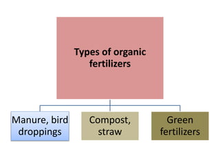 organic fertilizer-green f and compost.pptx