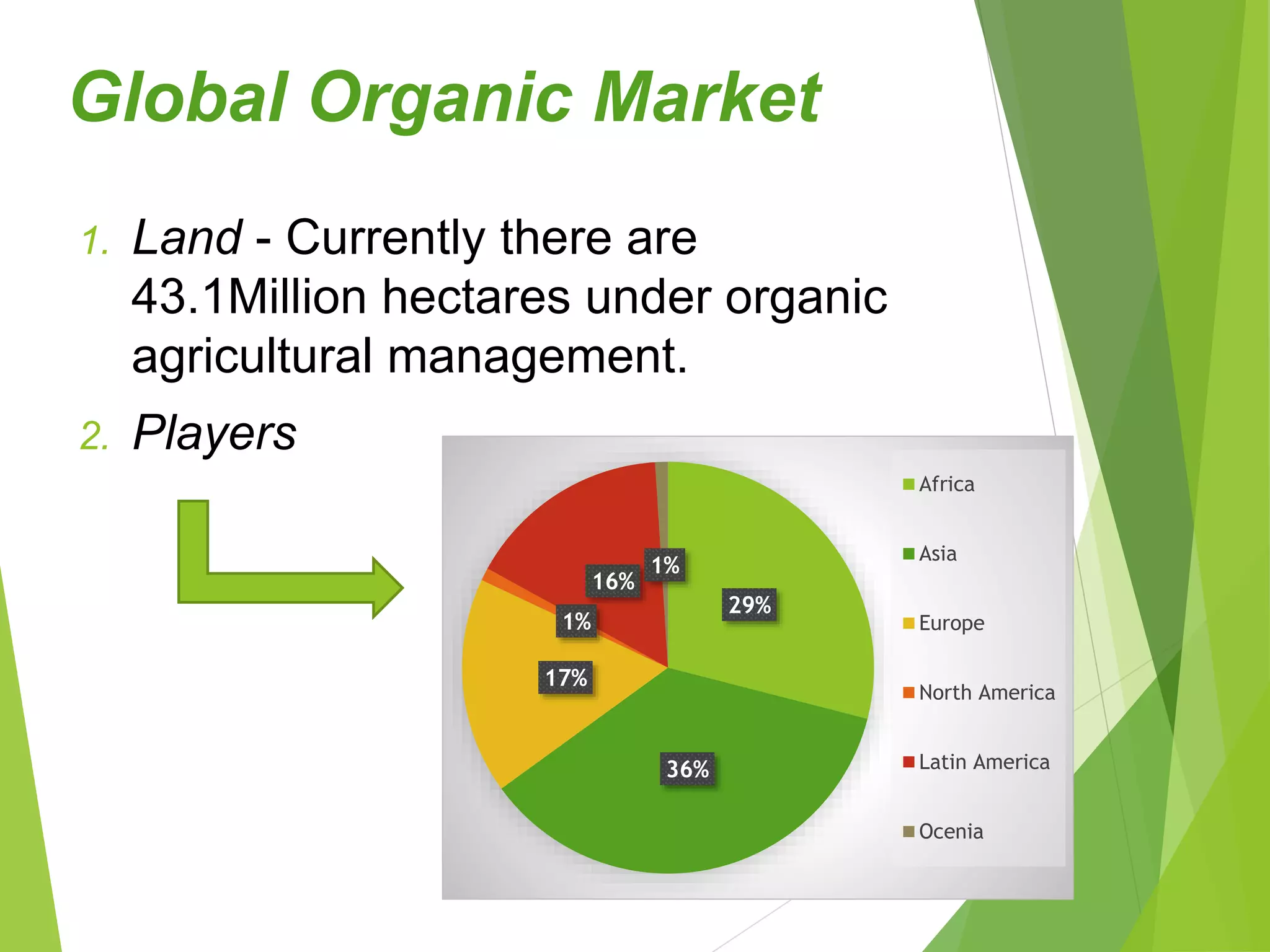 Organic food processing & export industry in sri lanka | PPTX