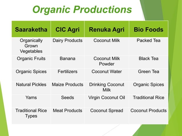 Organic food processing & export industry in sri lanka | PPT