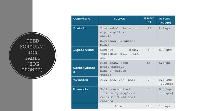 Organic Hogs production and management.pptx | Nutrition | Healthy Living