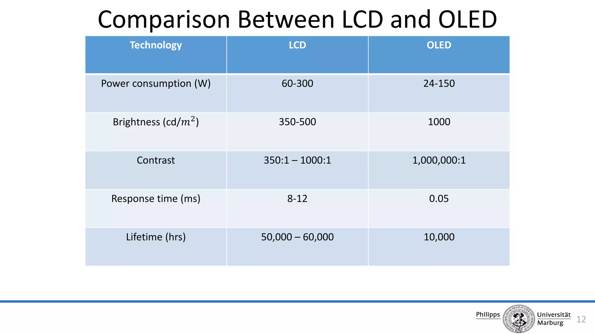 Organic light emitting diode (oled) | PDF | Chemistry | Science