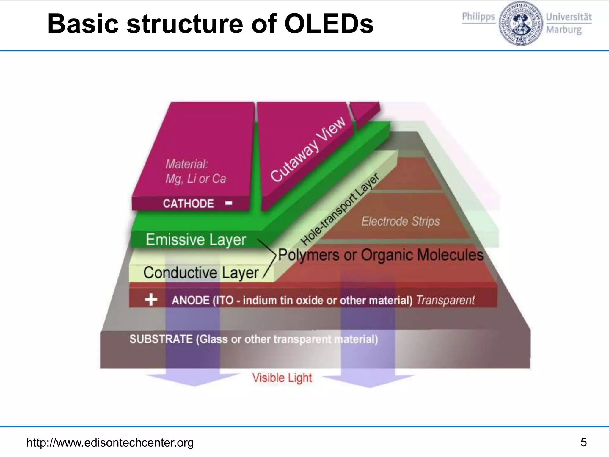 Organic light emitting diodes (oled) | PPTX
