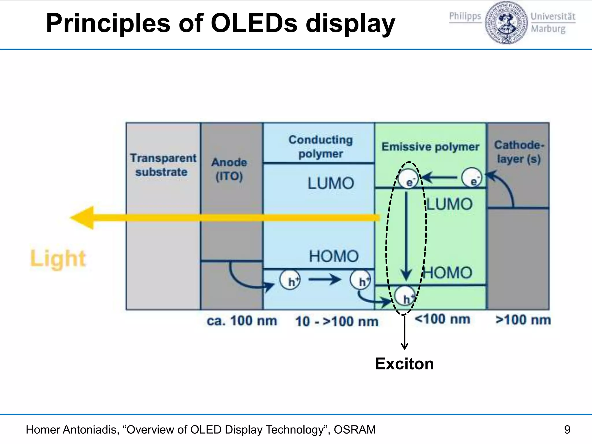 Organic light emitting diodes (oled) | PPTX
