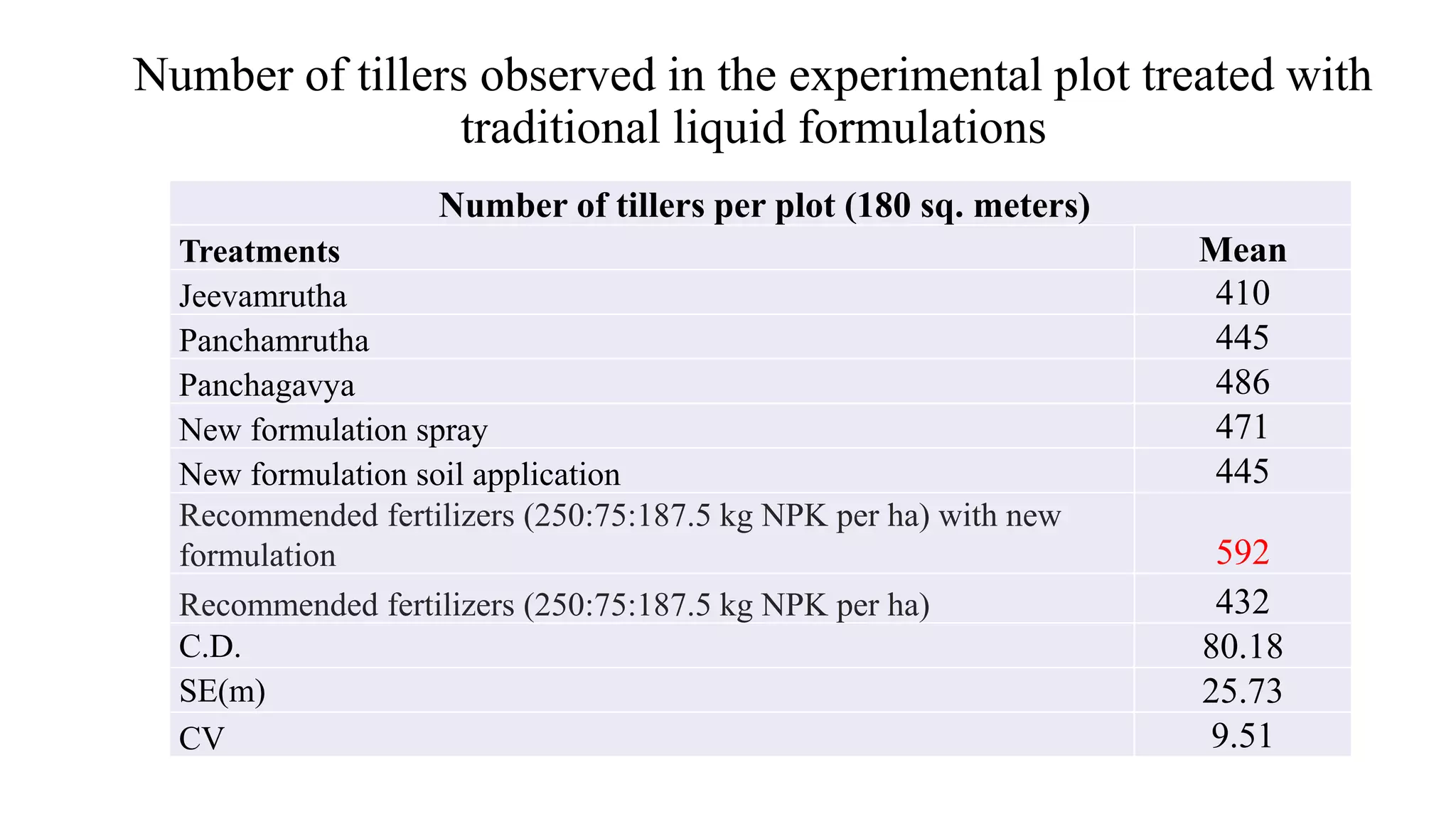 Organic liquid formulations.pptx | Gardening | Home & Garden