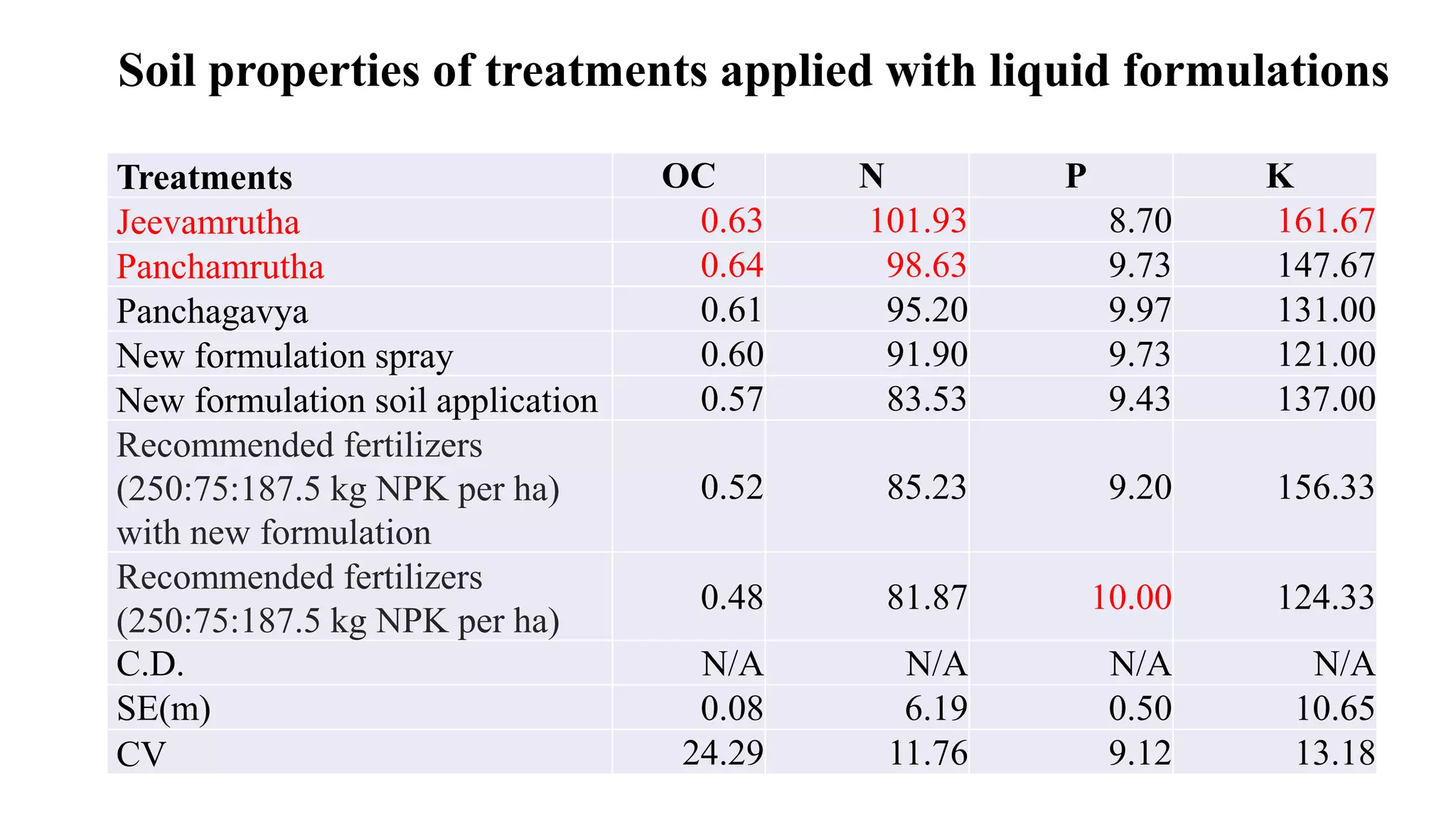 Organic liquid formulations.pptx | Gardening | Home & Garden