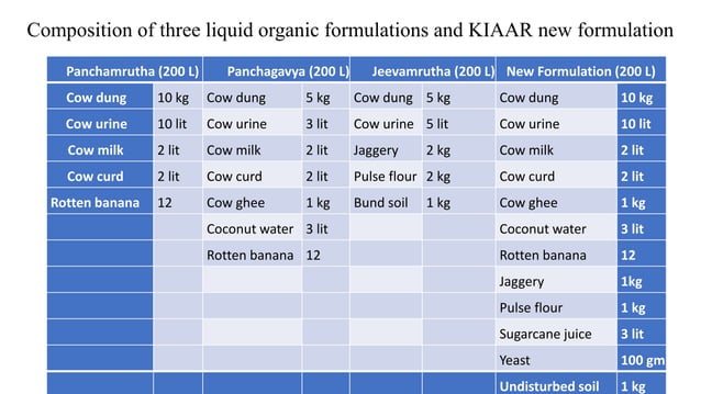 Organic liquid formulations.pptx | Gardening | Home & Garden