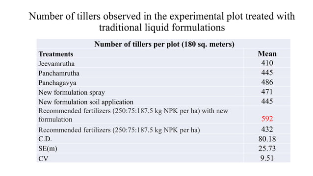 Organic liquid formulations.pptx | Gardening | Home & Garden