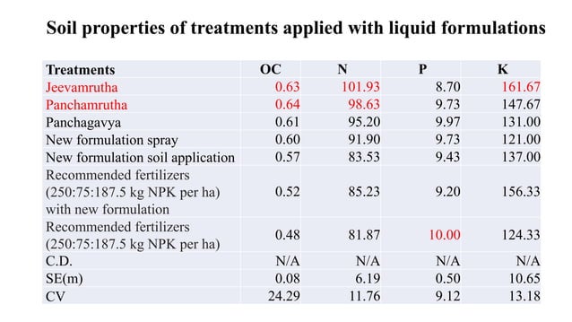 Organic liquid formulations.pptx | Gardening | Home & Garden