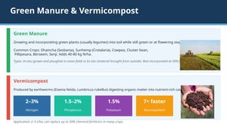 Organic Manure ( introduction classification & importance) ppt | PPTX