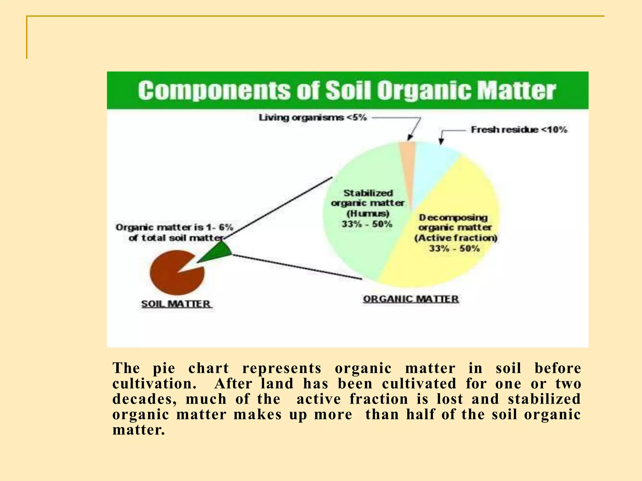 Organic matter in soil | PPTX