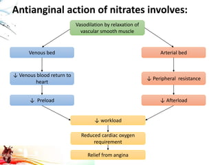 Organic nitrates - pharmacology | PPTX