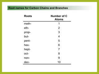 Organic nomenclature | PPT
