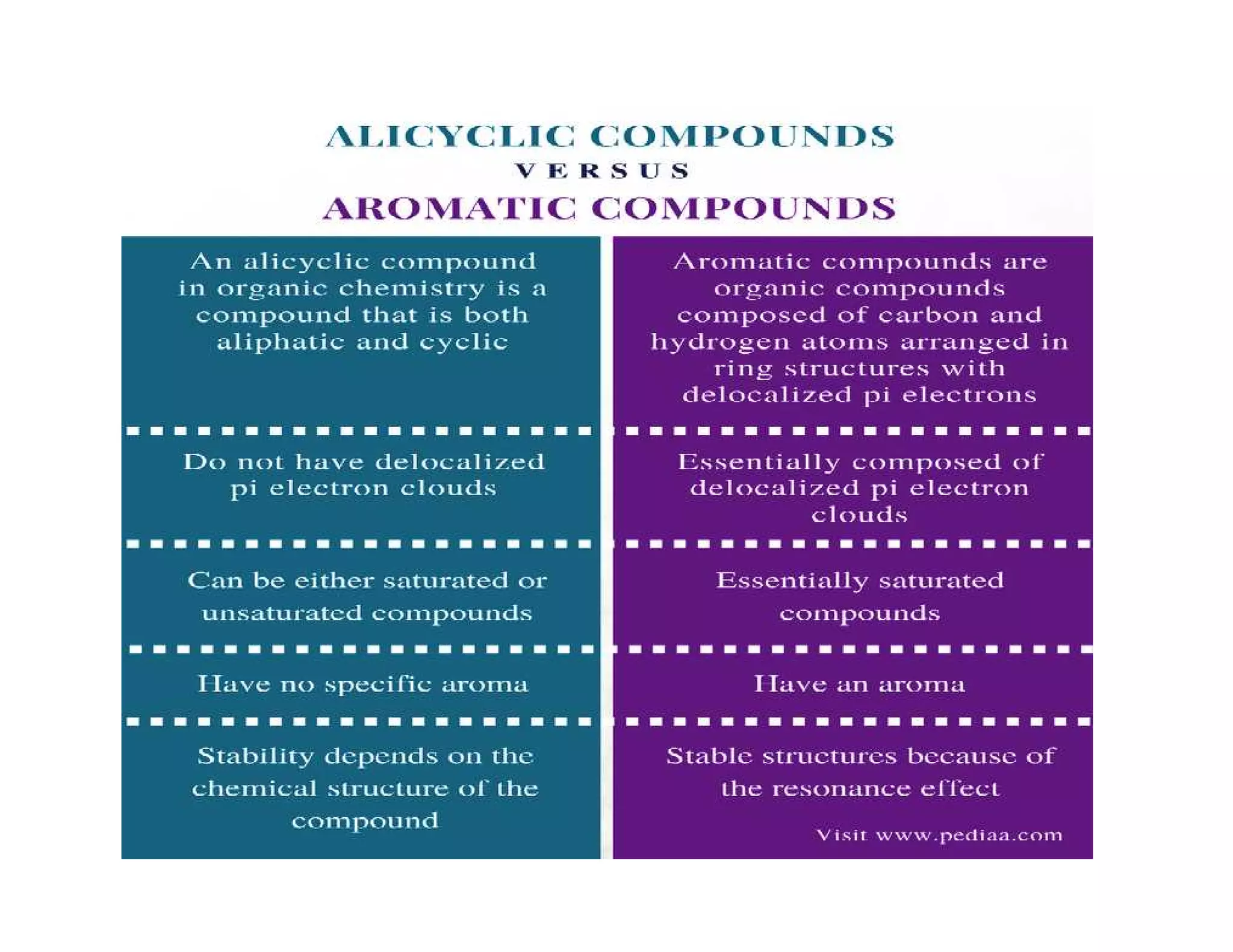 Classification of organic compounds | PDF