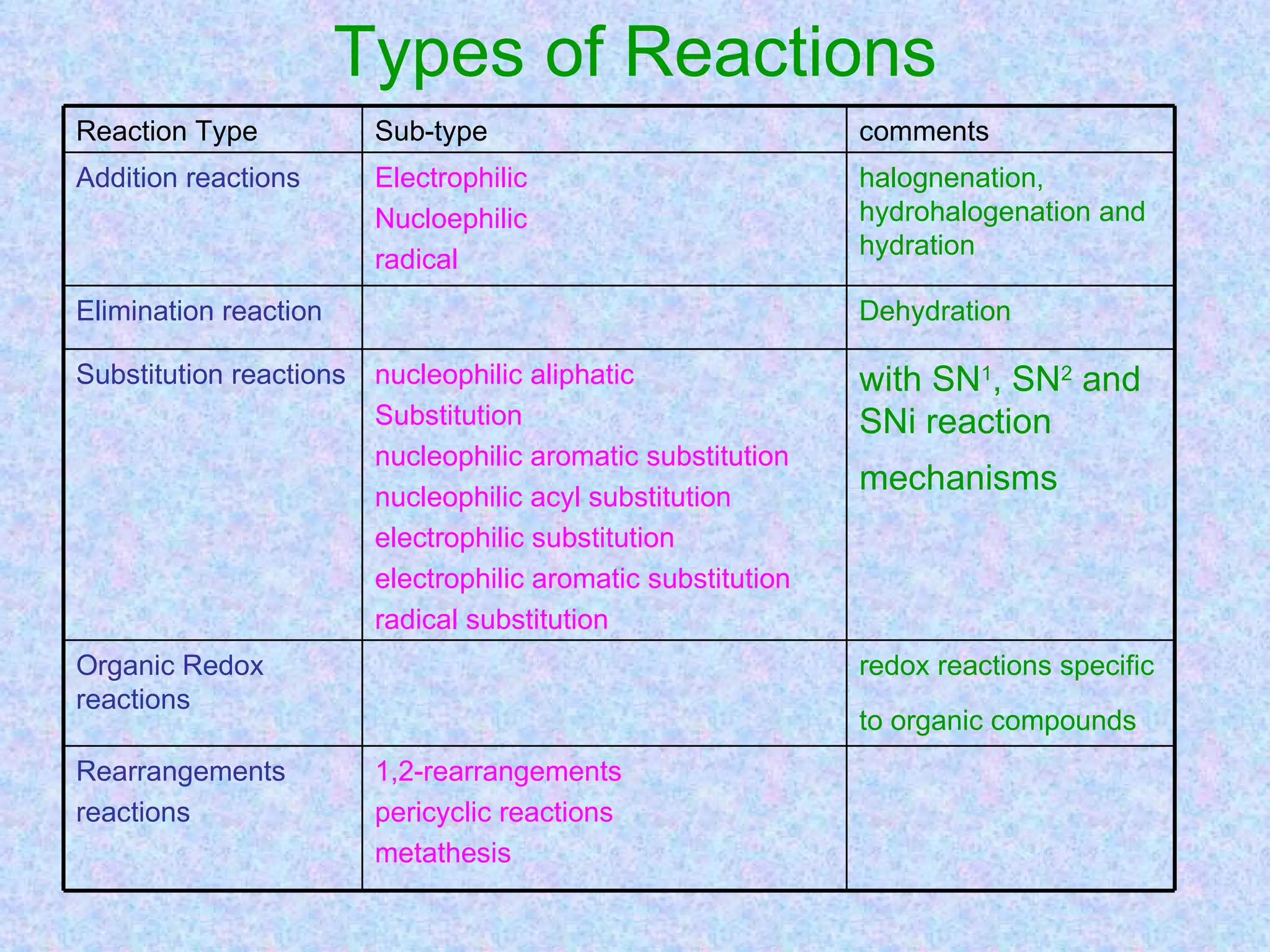 Organic reactions and mechanisms | PPT