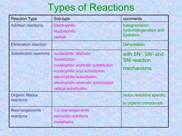 Organic reactions and mechanisms | PPT | Chemistry | Science