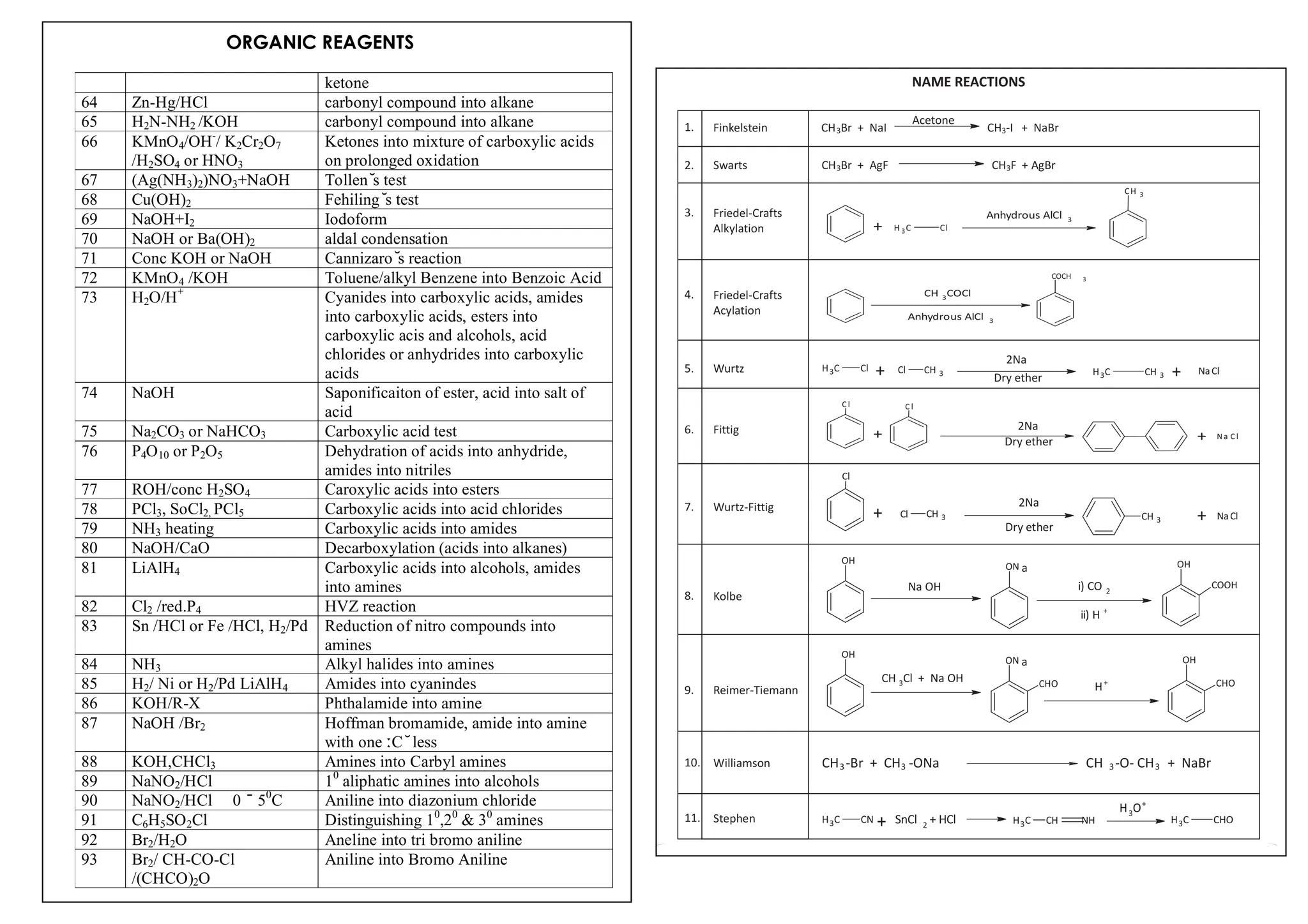 Organic reagents and Reaction charts.pdf | Chemistry | Science