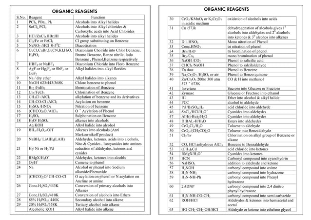 Organic reagents and Reaction charts.pdf | Chemistry | Science