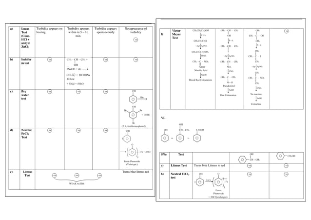 Organic reagents and Reaction charts.pdf | Chemistry | Science