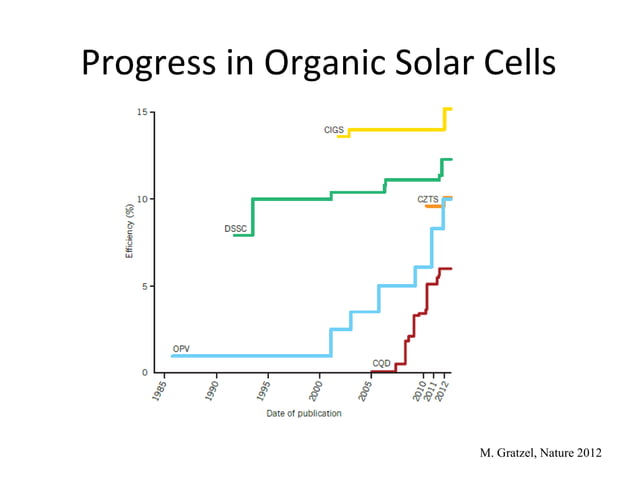 Developments in organic solar cells | PPT | Chemistry | Science