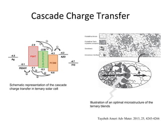 Developments in organic solar cells | PPT