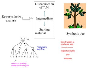 Organic Synthesis | PPT