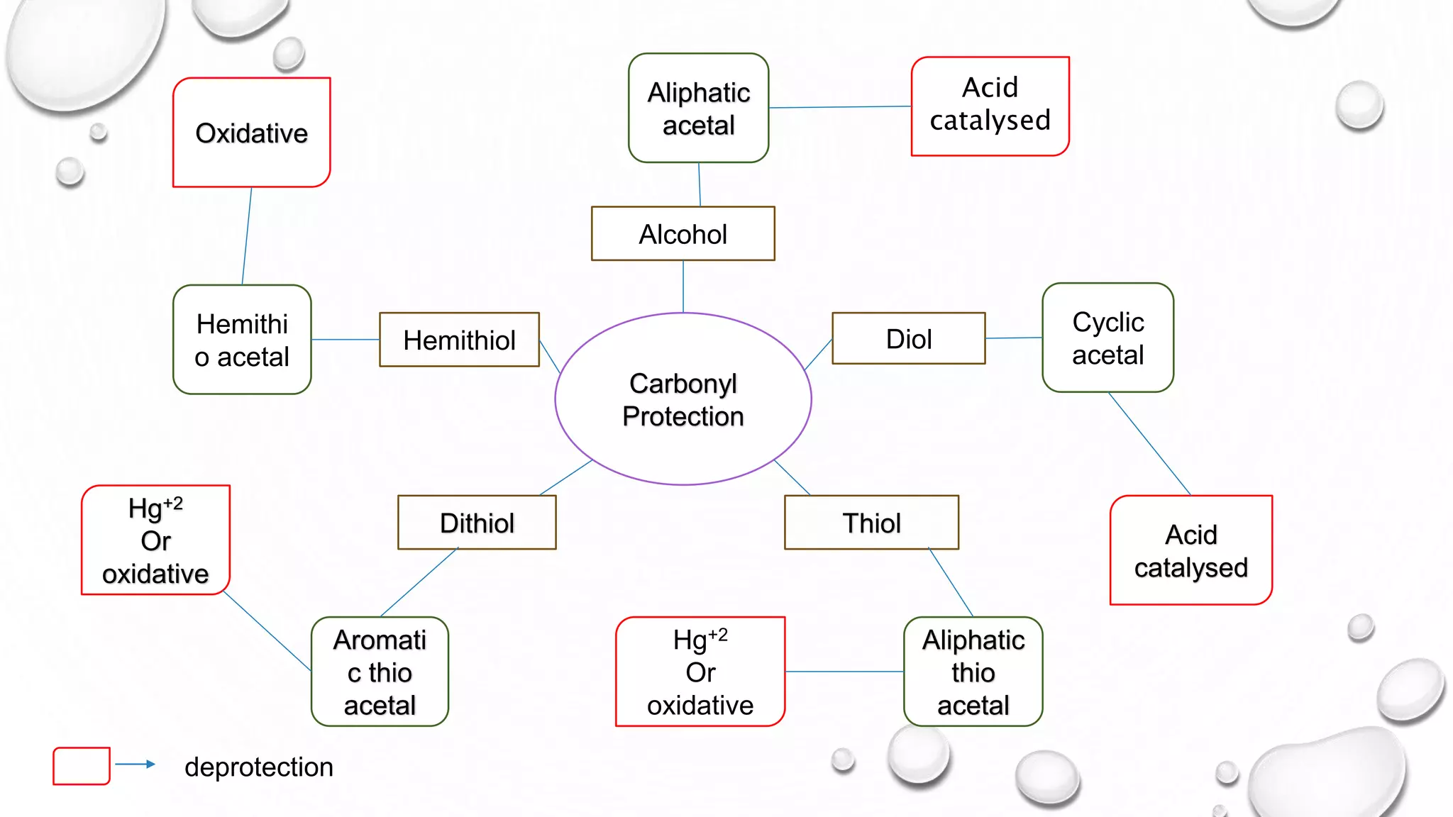 Protection of carbonyl and carboxyl group | PPTX