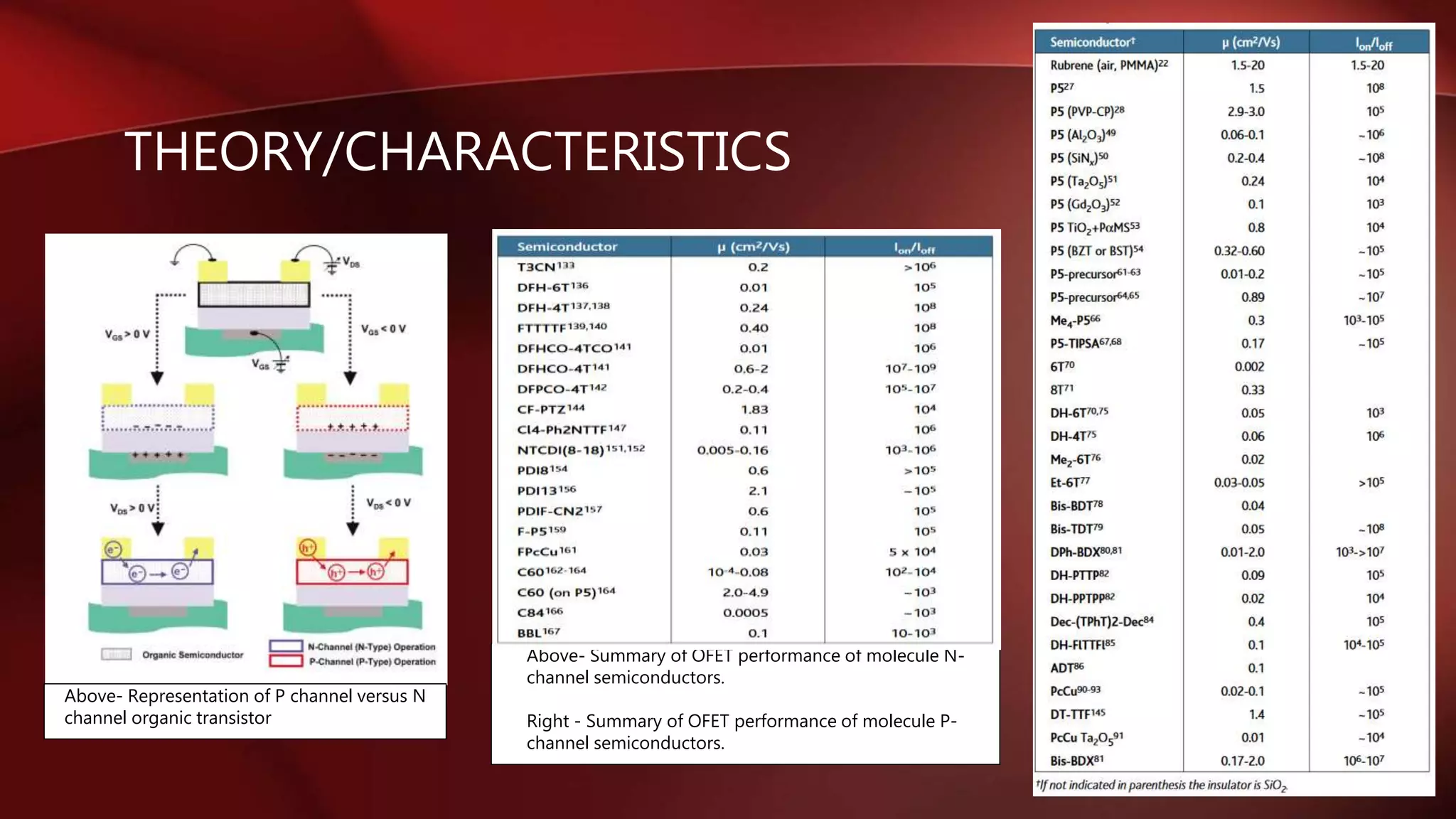 Organic transistors presentation for Graduate Course. | PPTX
