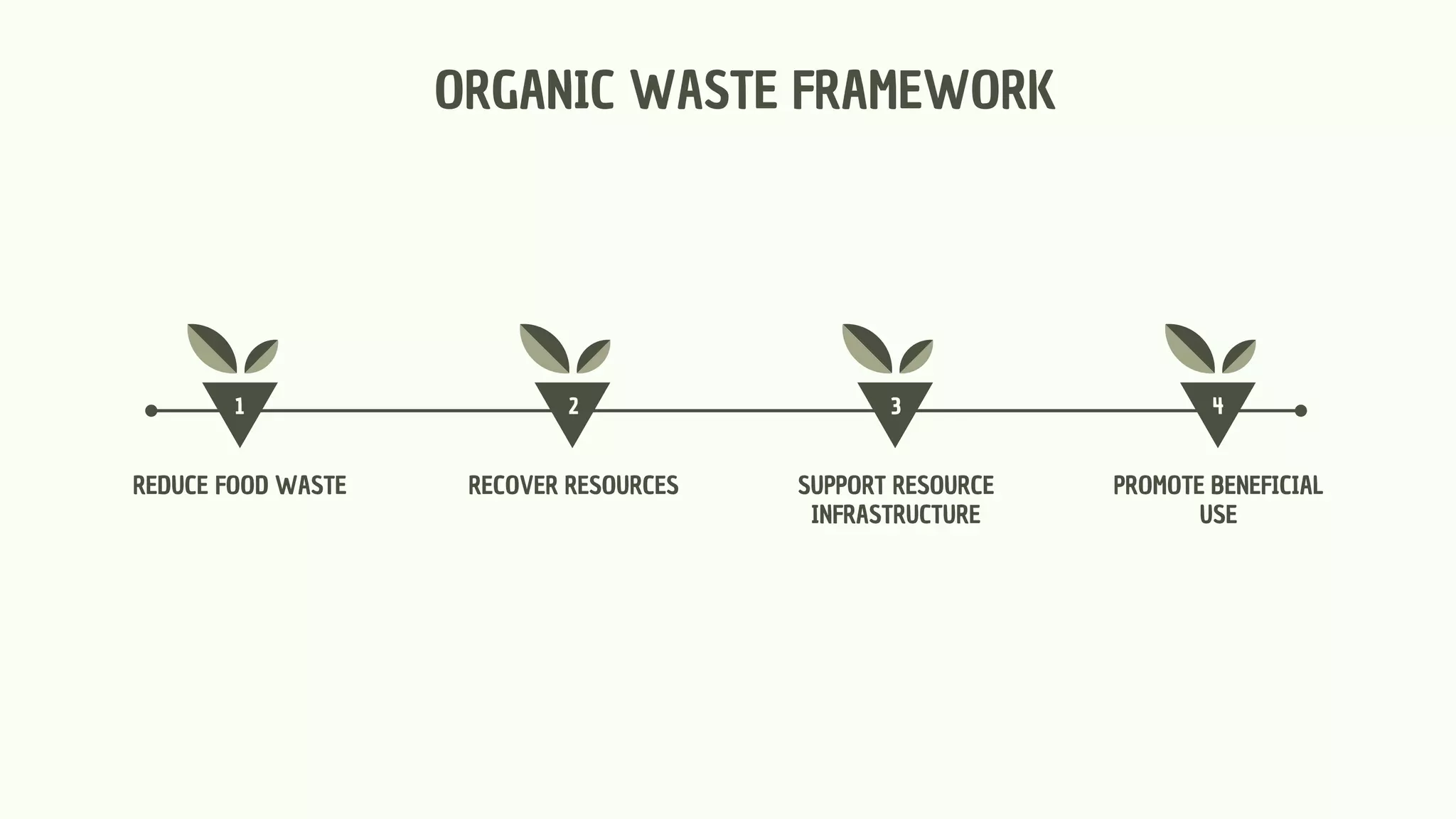 Organic waste management | PPTX
