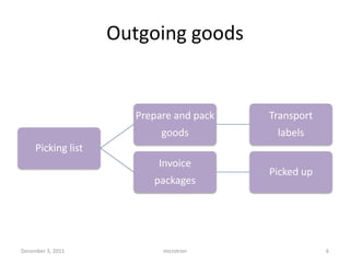 Organigram 2011 | PPTX