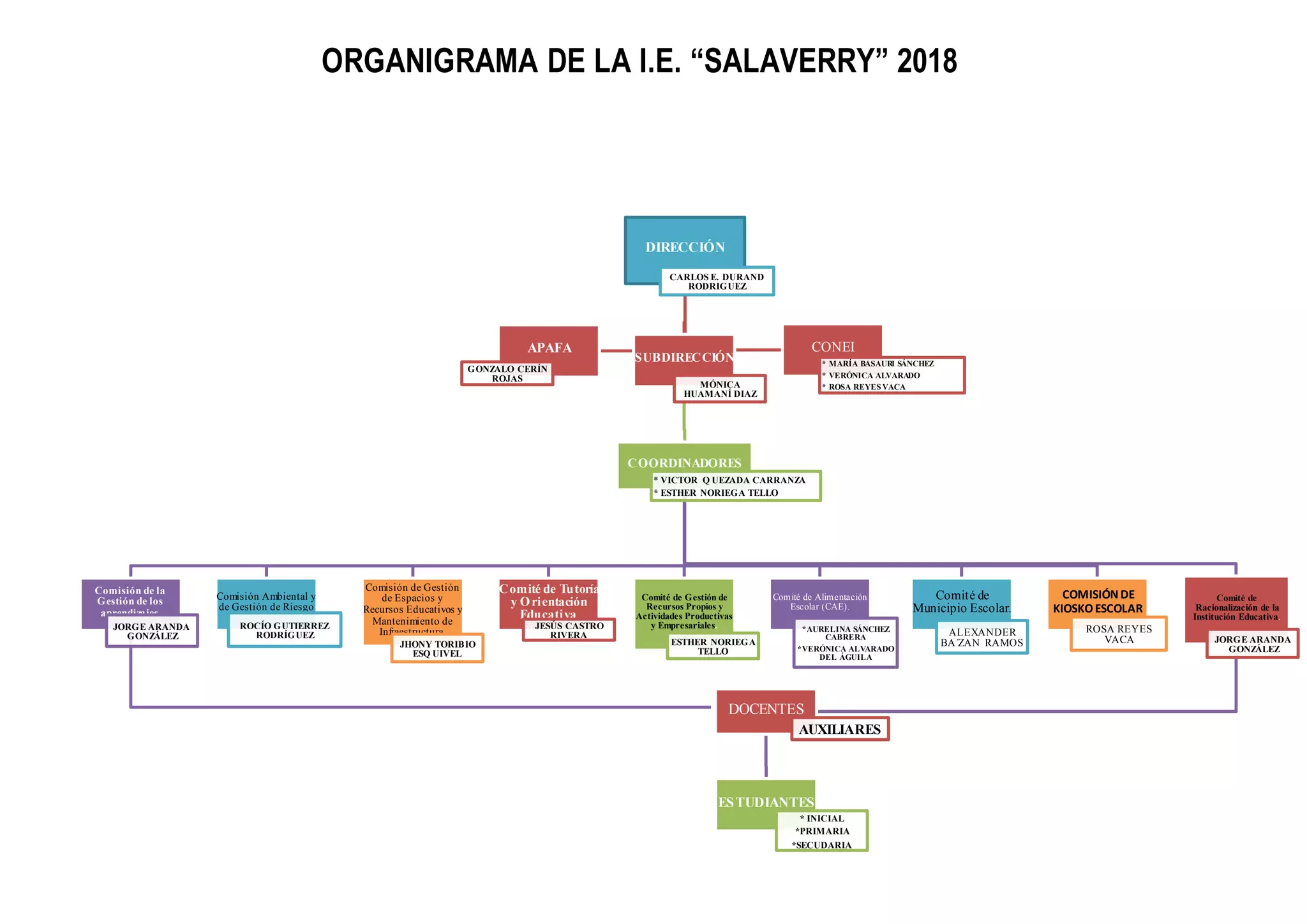 ORGANIGRAMA DE LA I.E. | DOCX