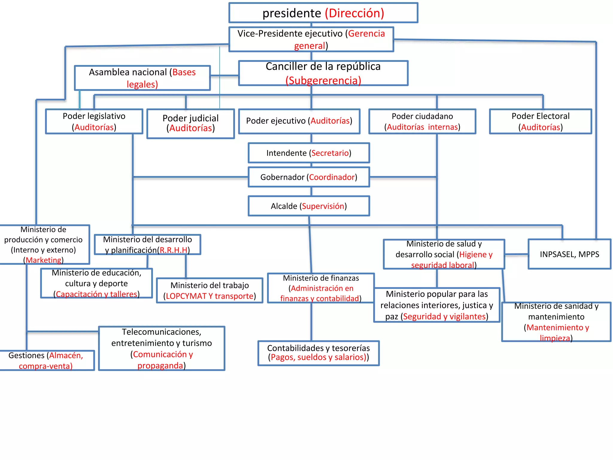 Organigrama de poderes en venezuela | PPTX