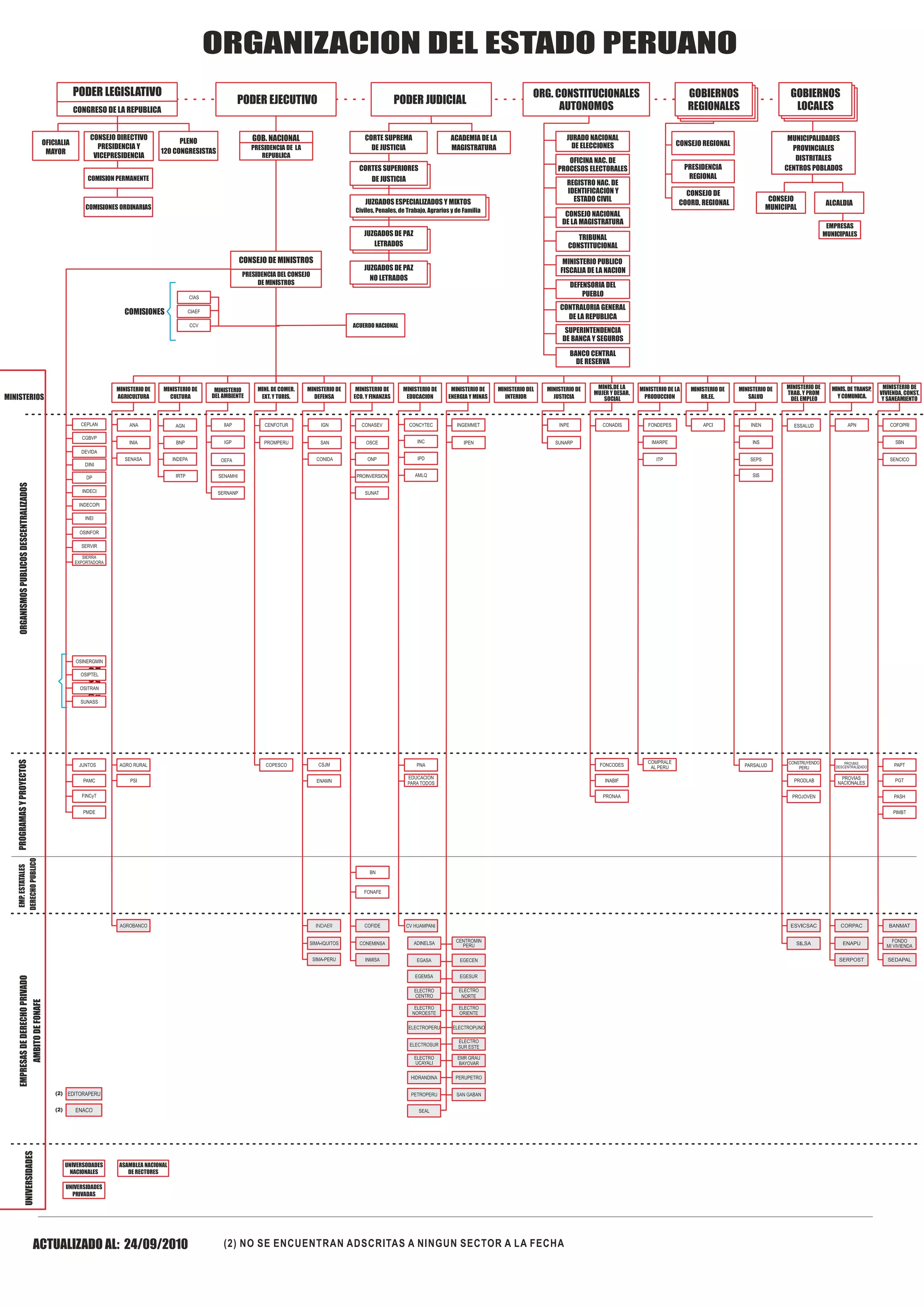 Organigrama estado peruano 2010 | PDF | Business | Business and Finance