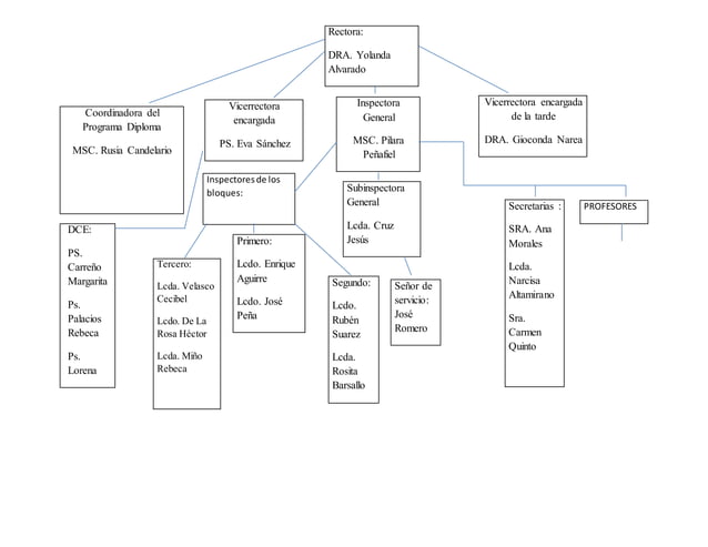 Organigrama institucional | PPT