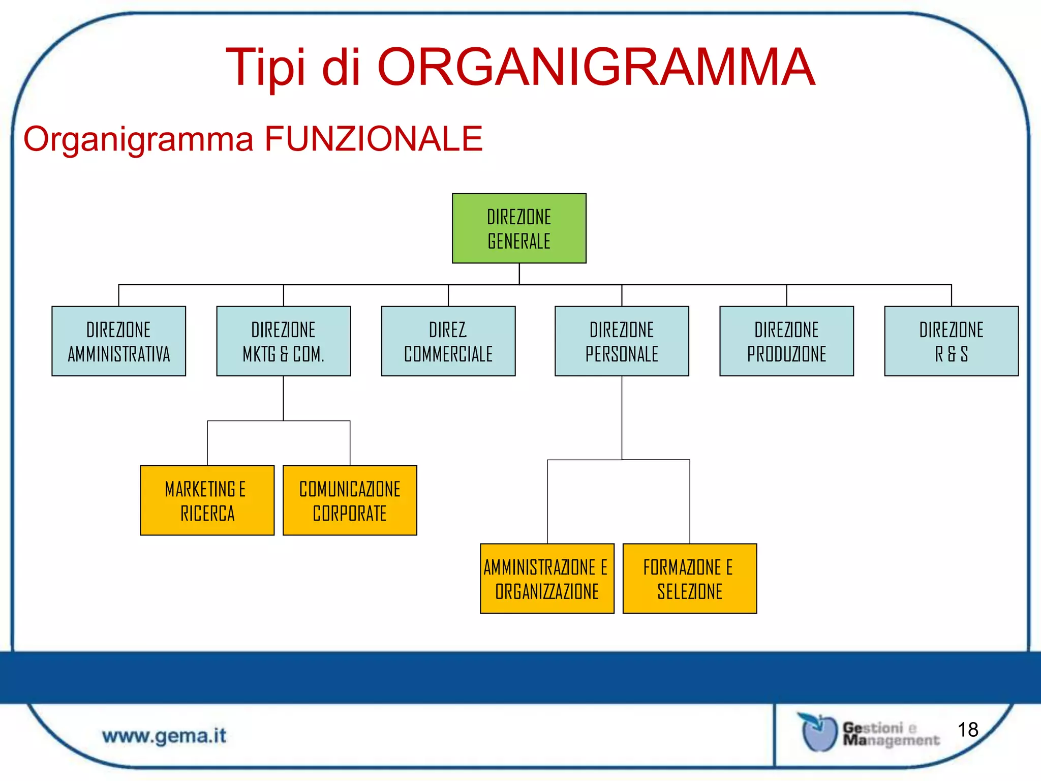 Organigrammi | PDF