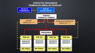 Organisasi, Administrasi Gudep dan Satuan.pptx
