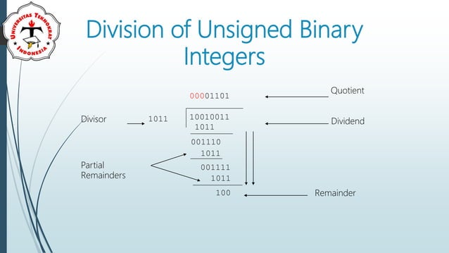 Integer Arithmetic | PPT Integer Arithmetic | PPT
