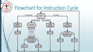 Control Unit (CU) – Part 2 | PPTX