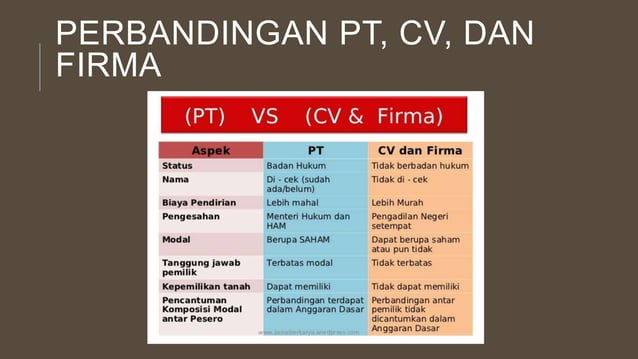 Organisasi dan badan usaha (kelompok 3) | PPT