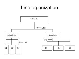 Organisasi dan manajemen | PPT