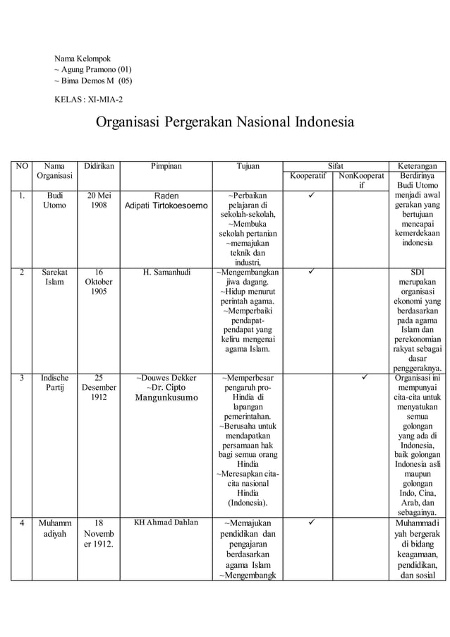 Organisasi Pergerakan Nasional Indonesia_SMAN1Kejayan_Kab_Pasuruan | PDF