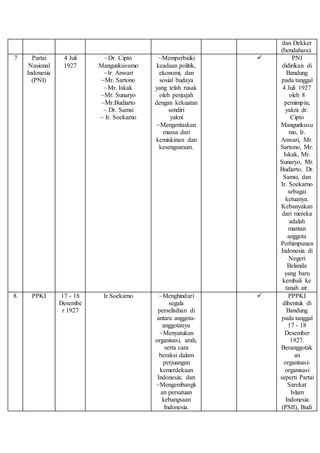 Organisasi Pergerakan Nasional Indonesia_SMAN1Kejayan_Kab_Pasuruan | PDF