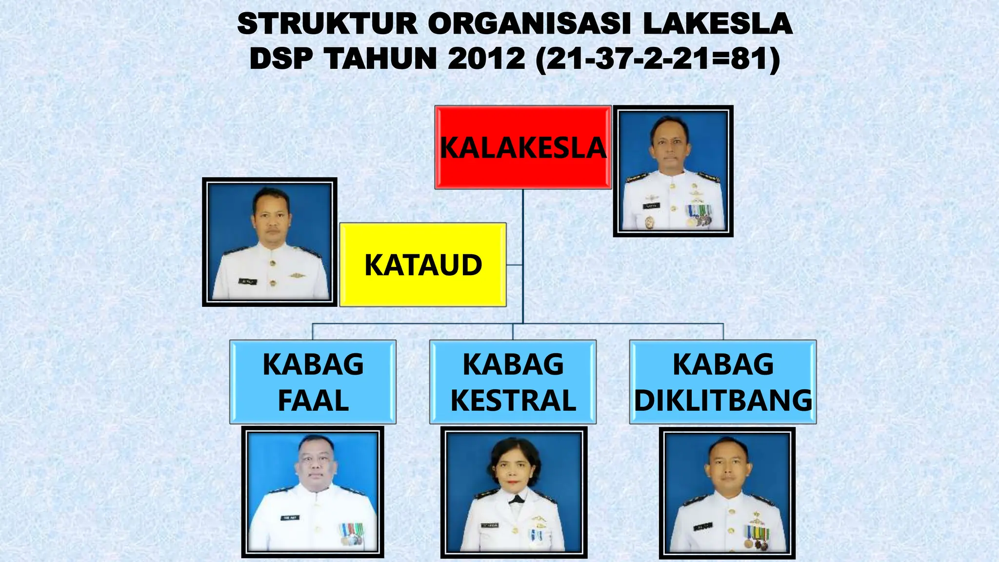 ORGANISASI LAKESLA 2021.pptx organiasi yang | PPTX