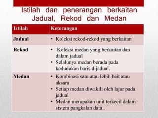 Organisasi pangkalan data | PPTX