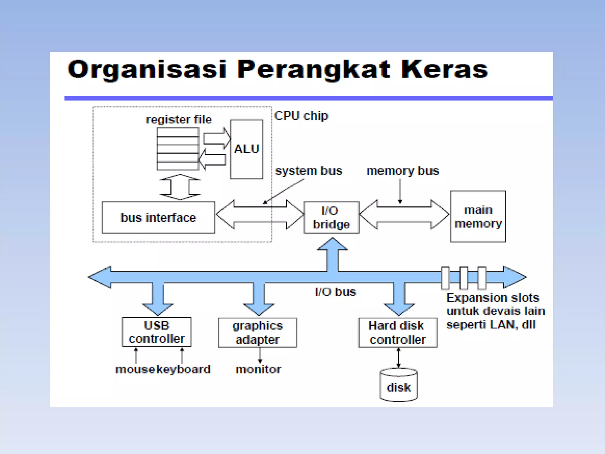 Organisasi perangkat keras | PPT