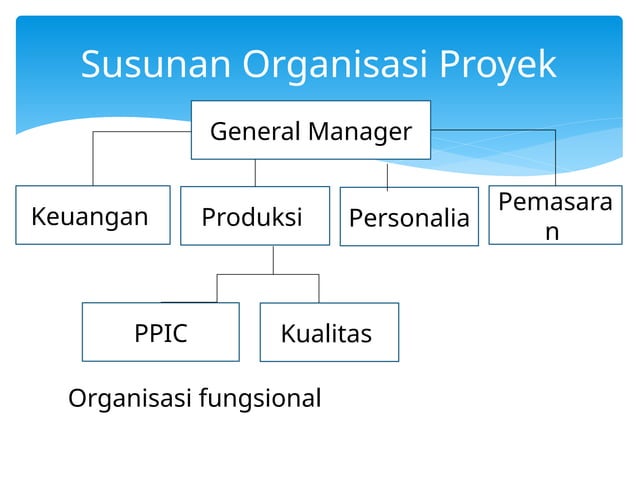 ORGANISASI_PROYEK konstruksi-materi4.pptx