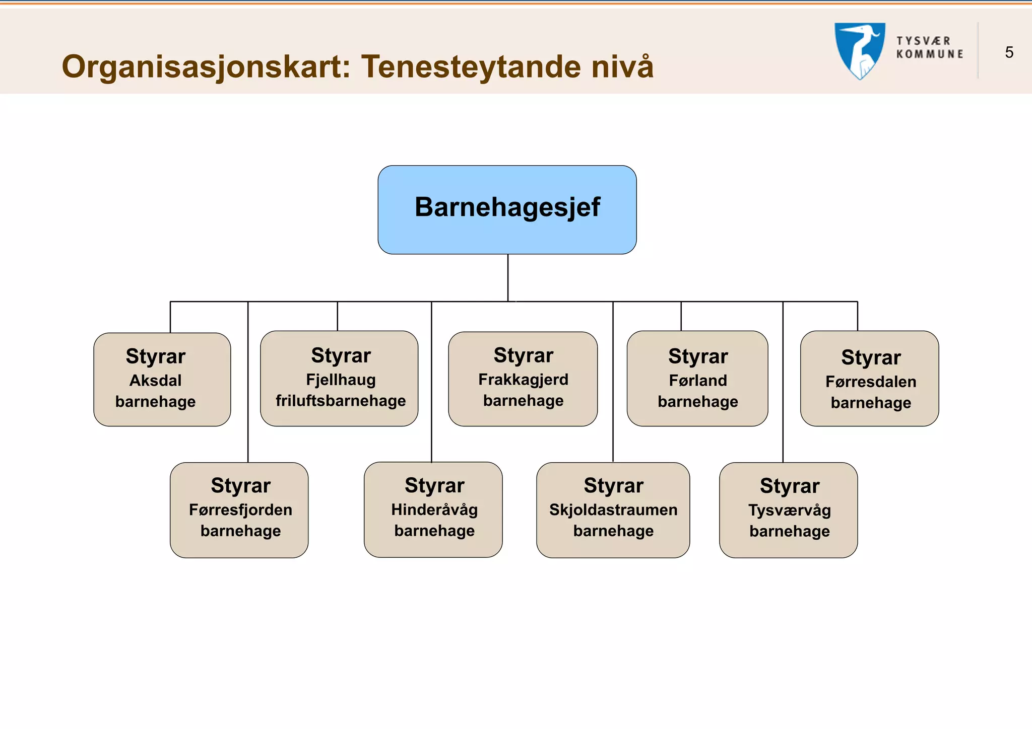 Organisasjonskart mai2011a | PDF