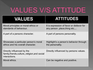 TOPIC:ATTITUDES AND VALUES, EMOTIONS AND MOODS, LEARNING | PPT