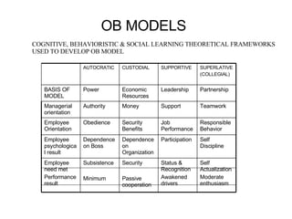 Organisation Theory | PPT