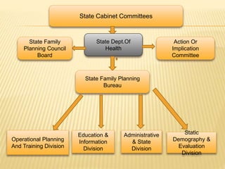 Organisation & administration of family welfare programmes in india | PPTX