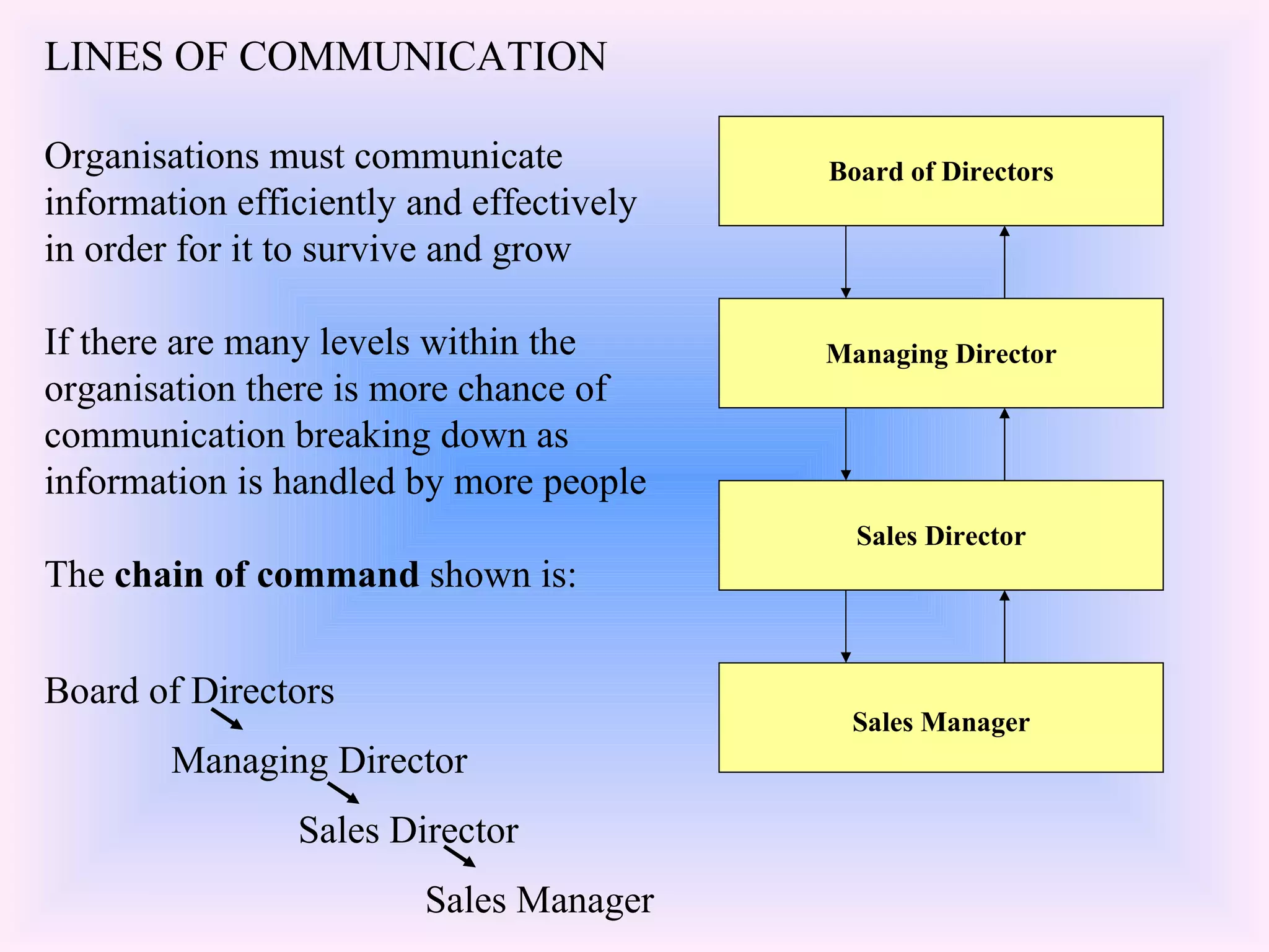 Standard Grade Administration - Organisational Structure | PPT